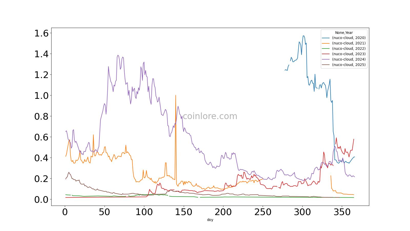 Nuco.Cloud Year over year price