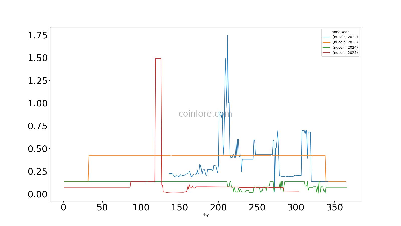 Year Over Year NuCoin Price