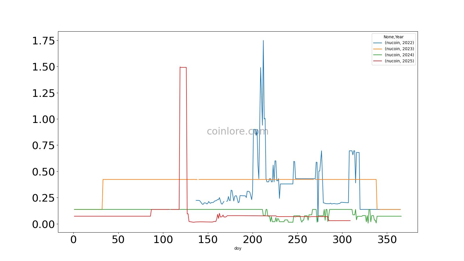 Year Over Year NuCoin Price