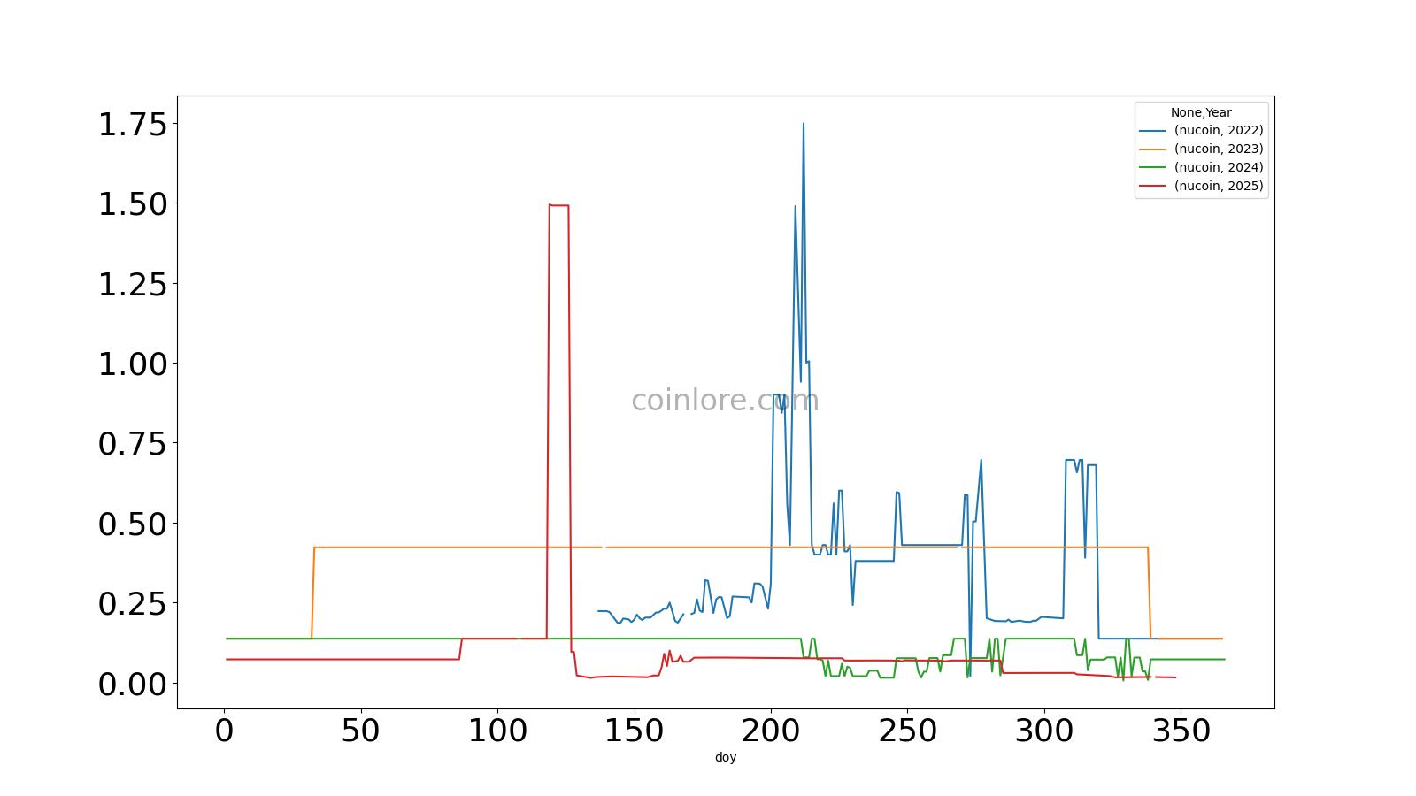 NuCoin Historical year over year chart