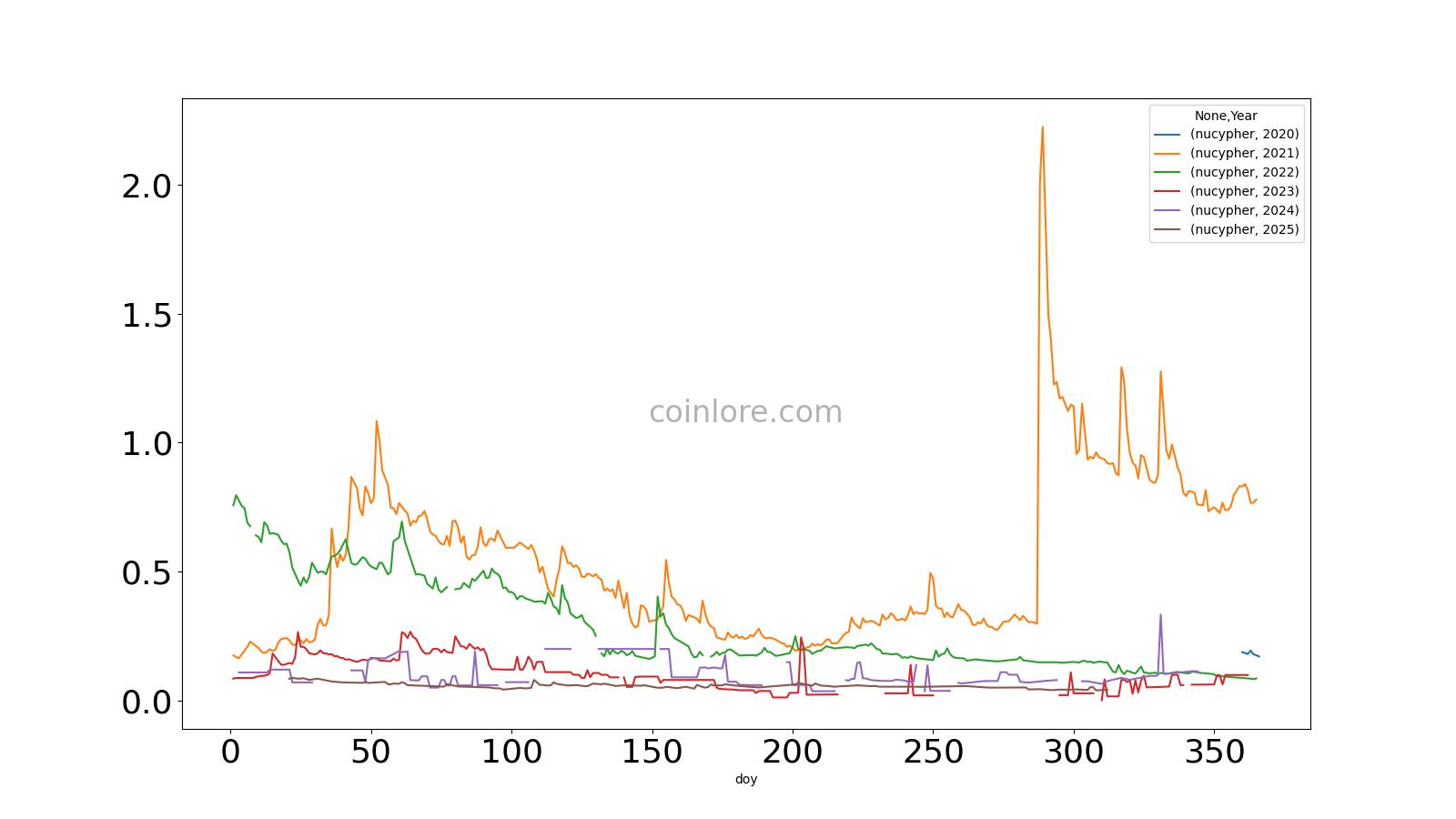 누사이퍼 Historical year over year chart