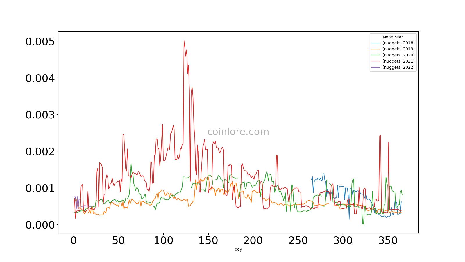 Year Over Year Nuggets Price