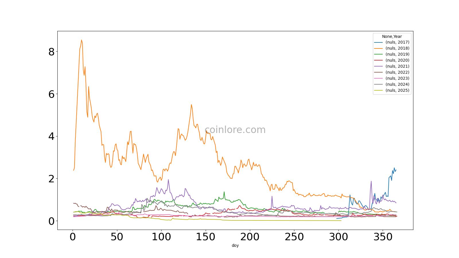Year Over Year Nuls Price