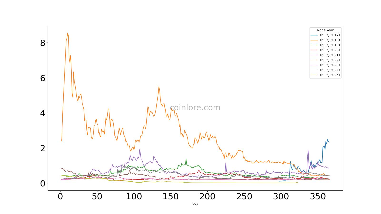 눌스 Historical year over year chart