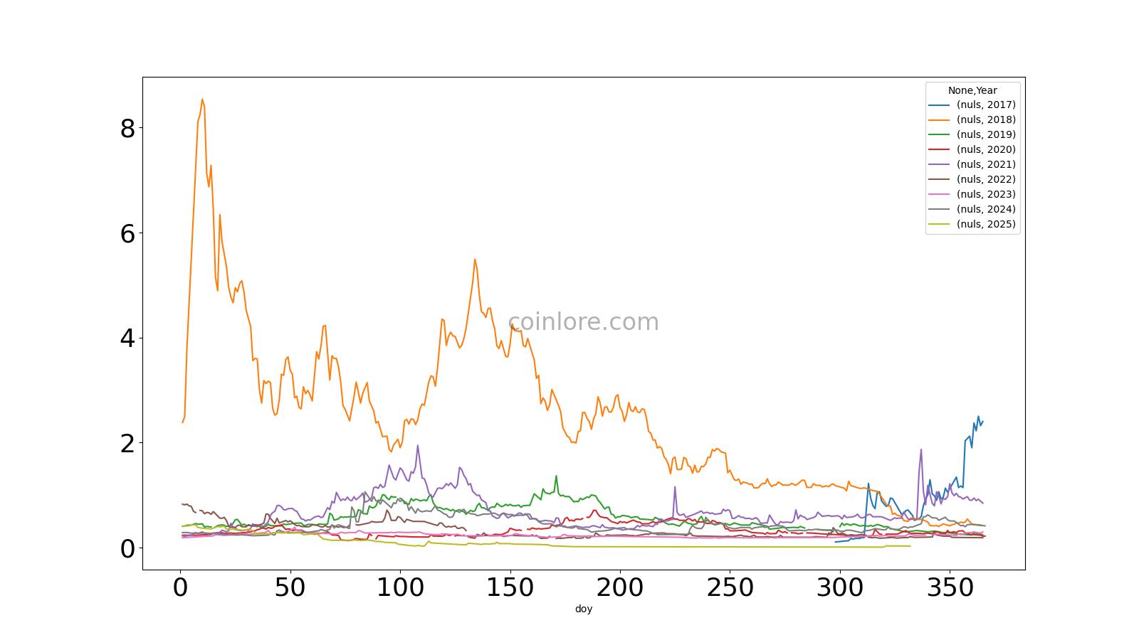 Nuls Year over year price