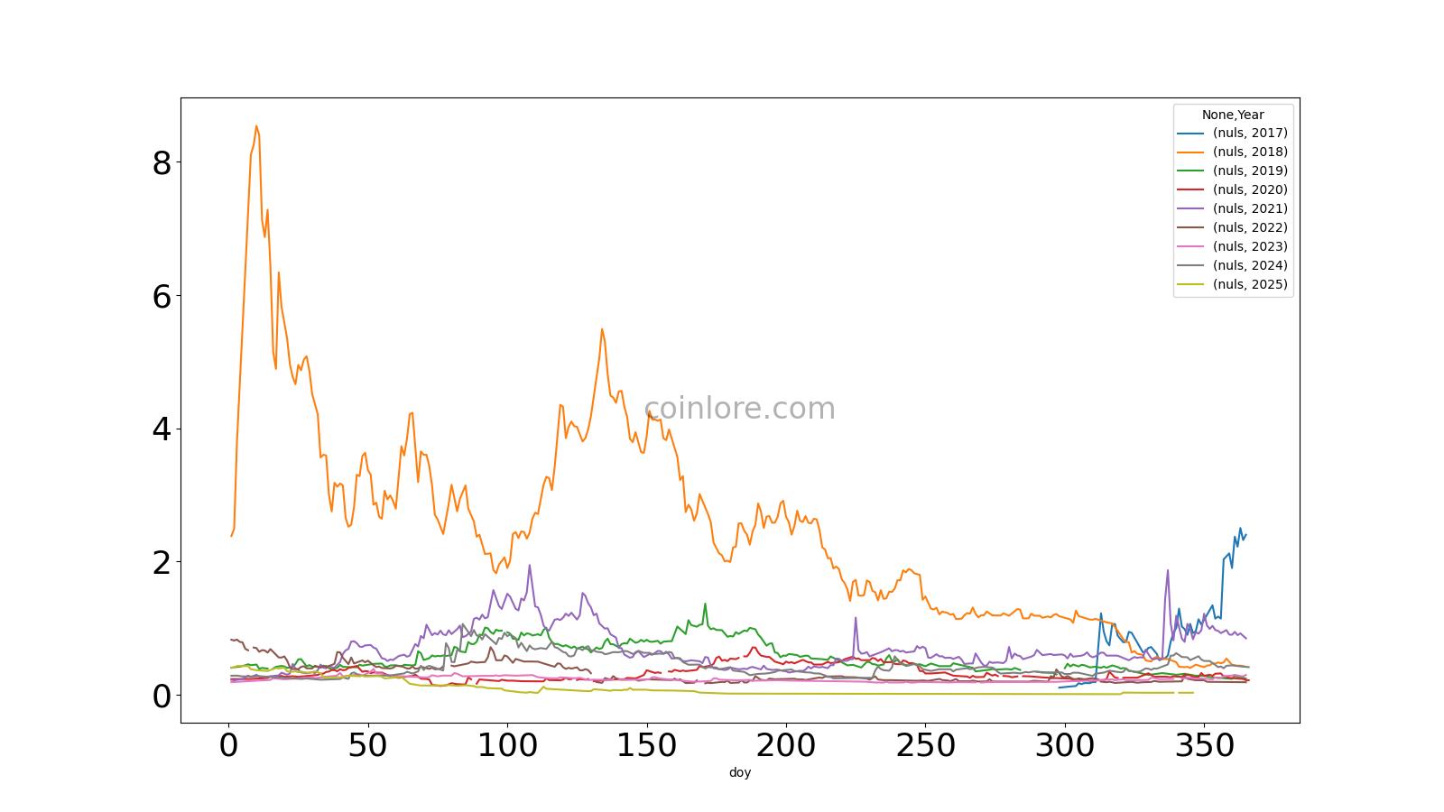 눌스 Historical year over year chart