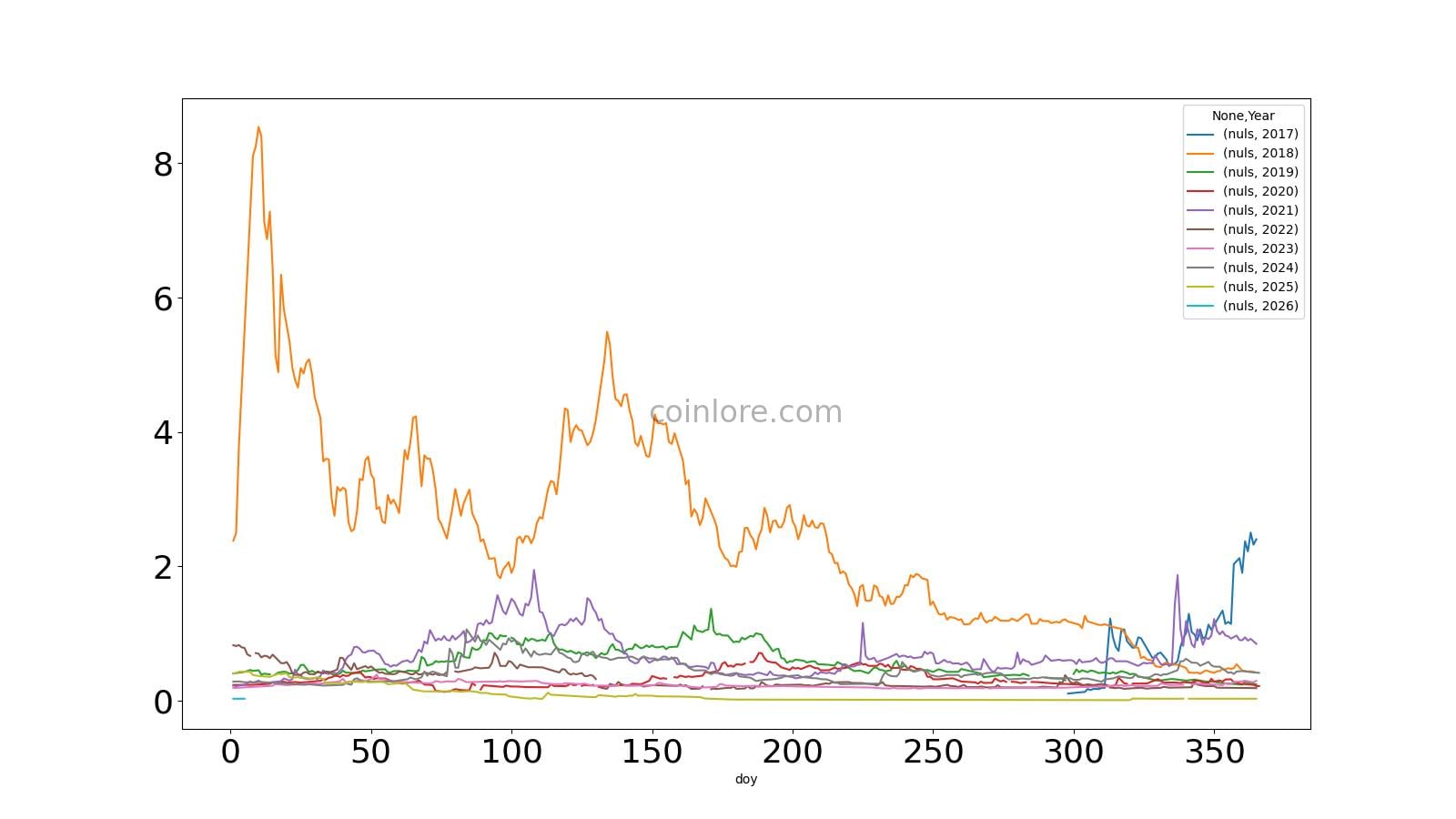 Nuls курс год за годом