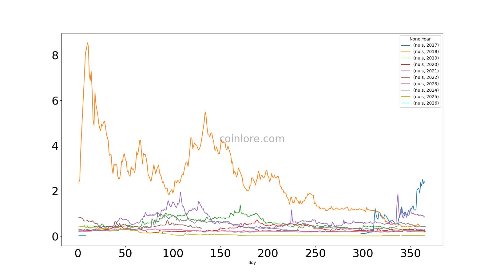 Precio año a año de Nuls