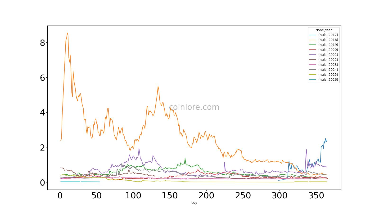 Precio año a año de Nuls