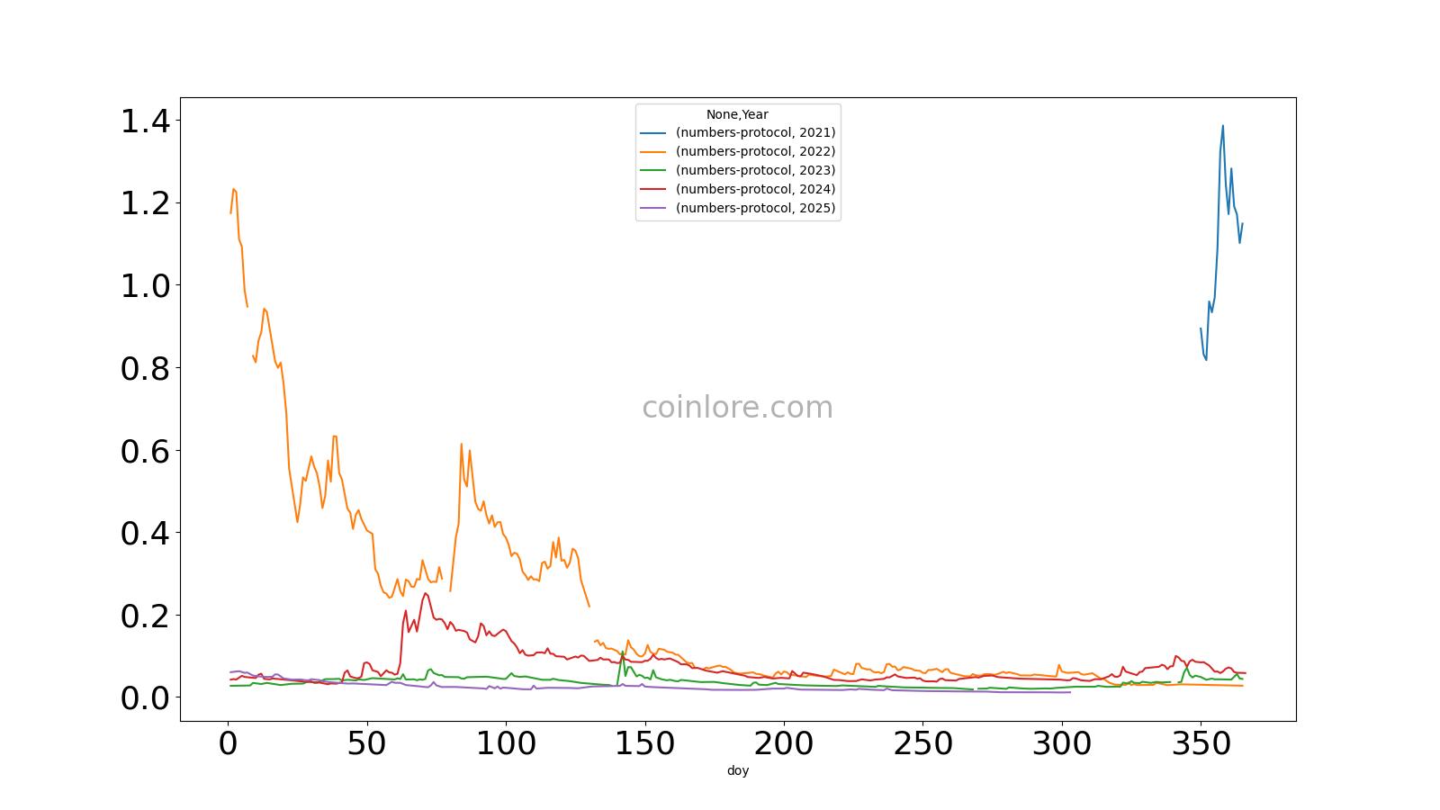Numbers Protocol Year over year price