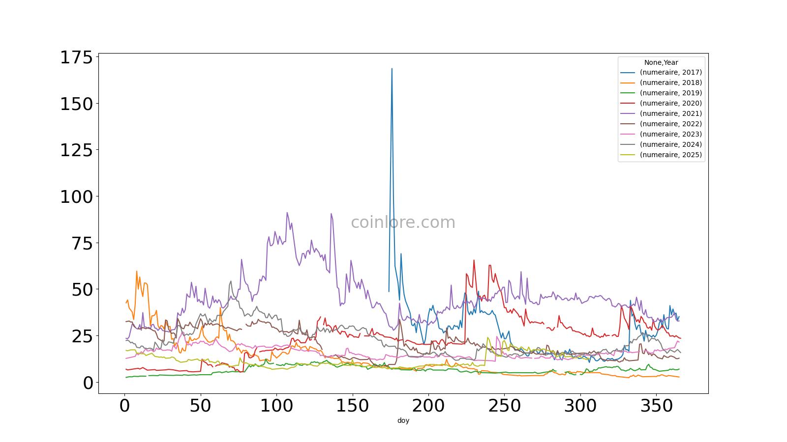 Numeraire Year over year price