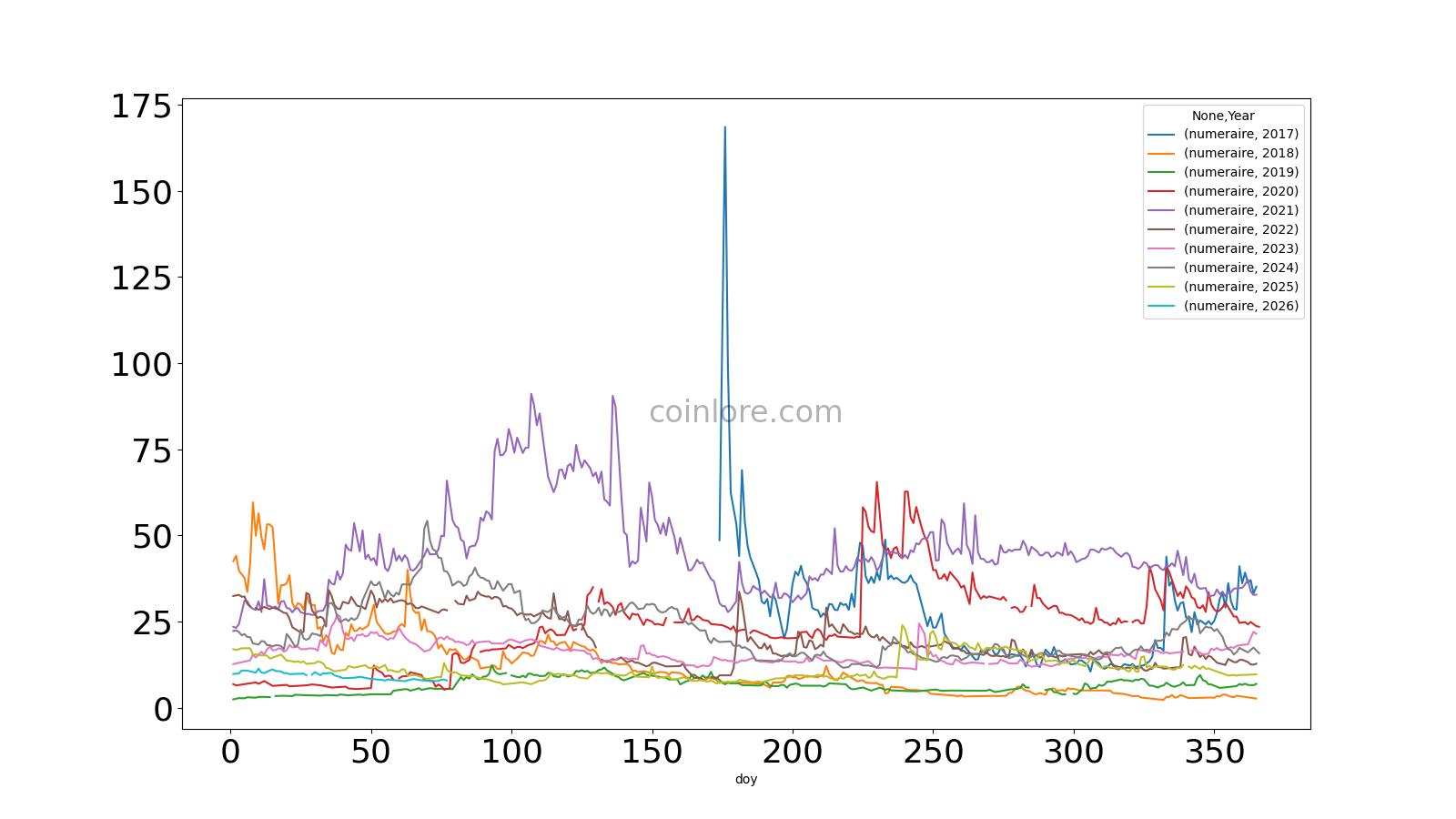 Numeraire курс год за годом