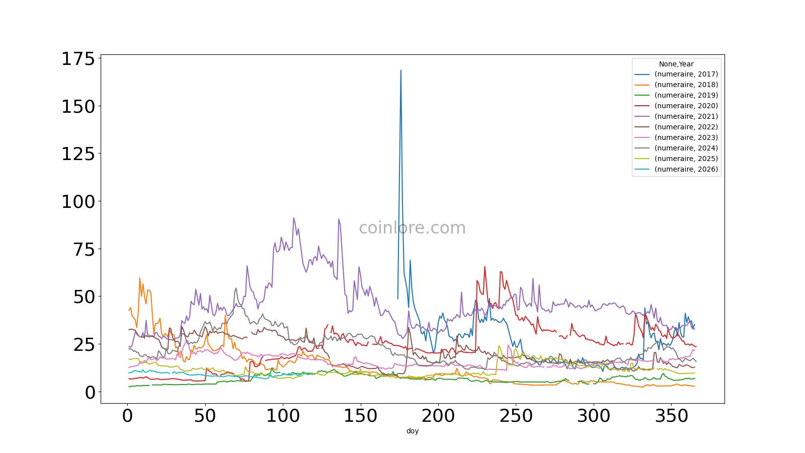Numeraire курс год за годом