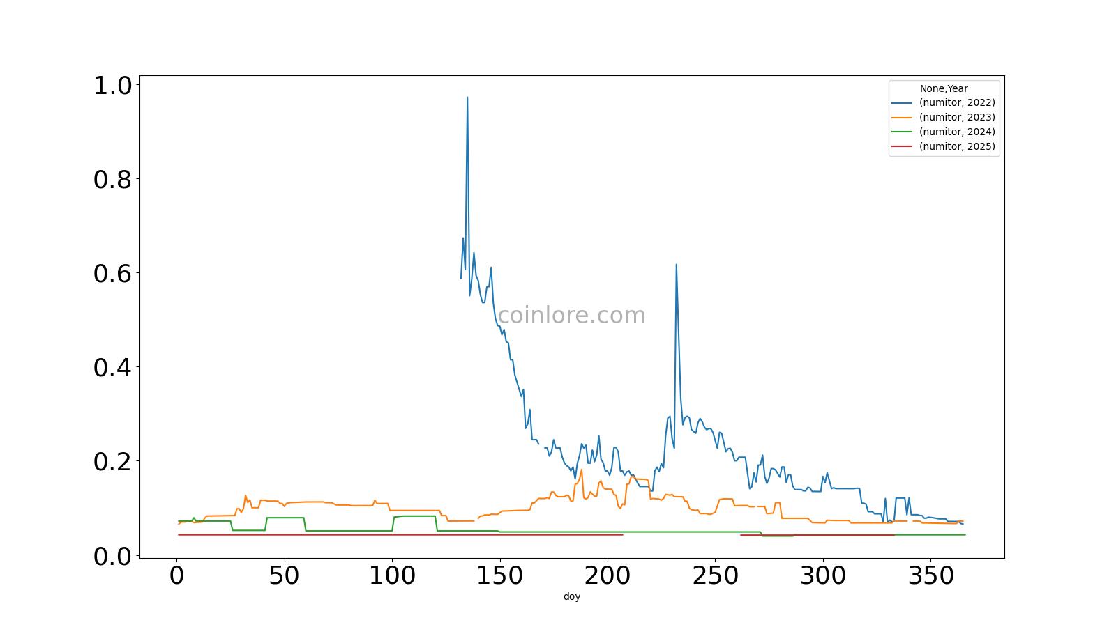 Numitor Historical year over year chart