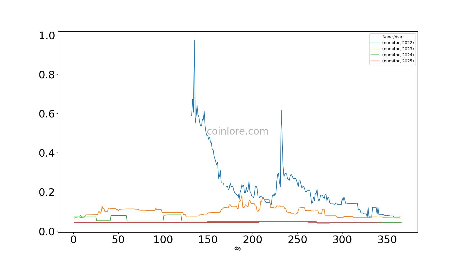 Numitor Historical year over year chart