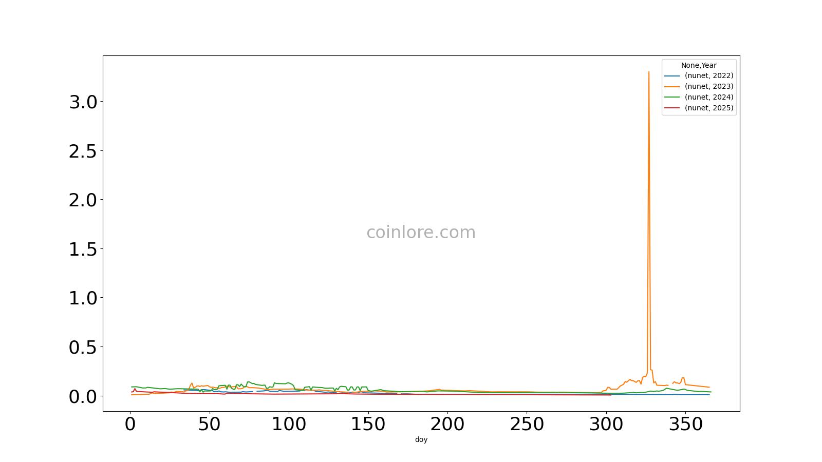 Year Over Year NuNet Price
