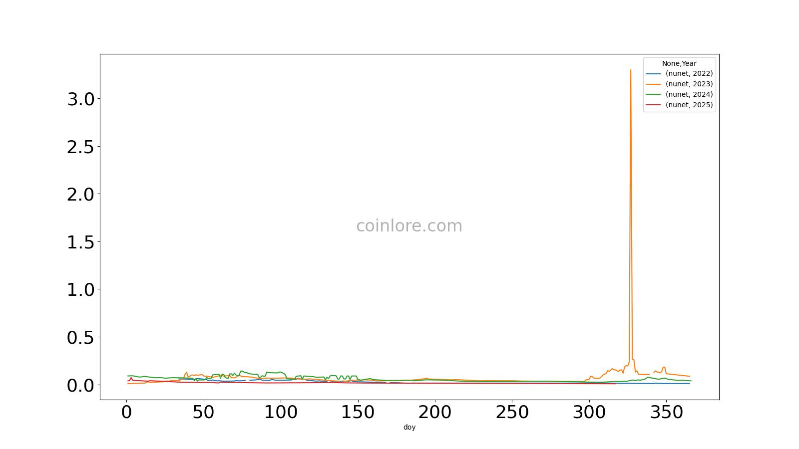 Year Over Year NuNet Price