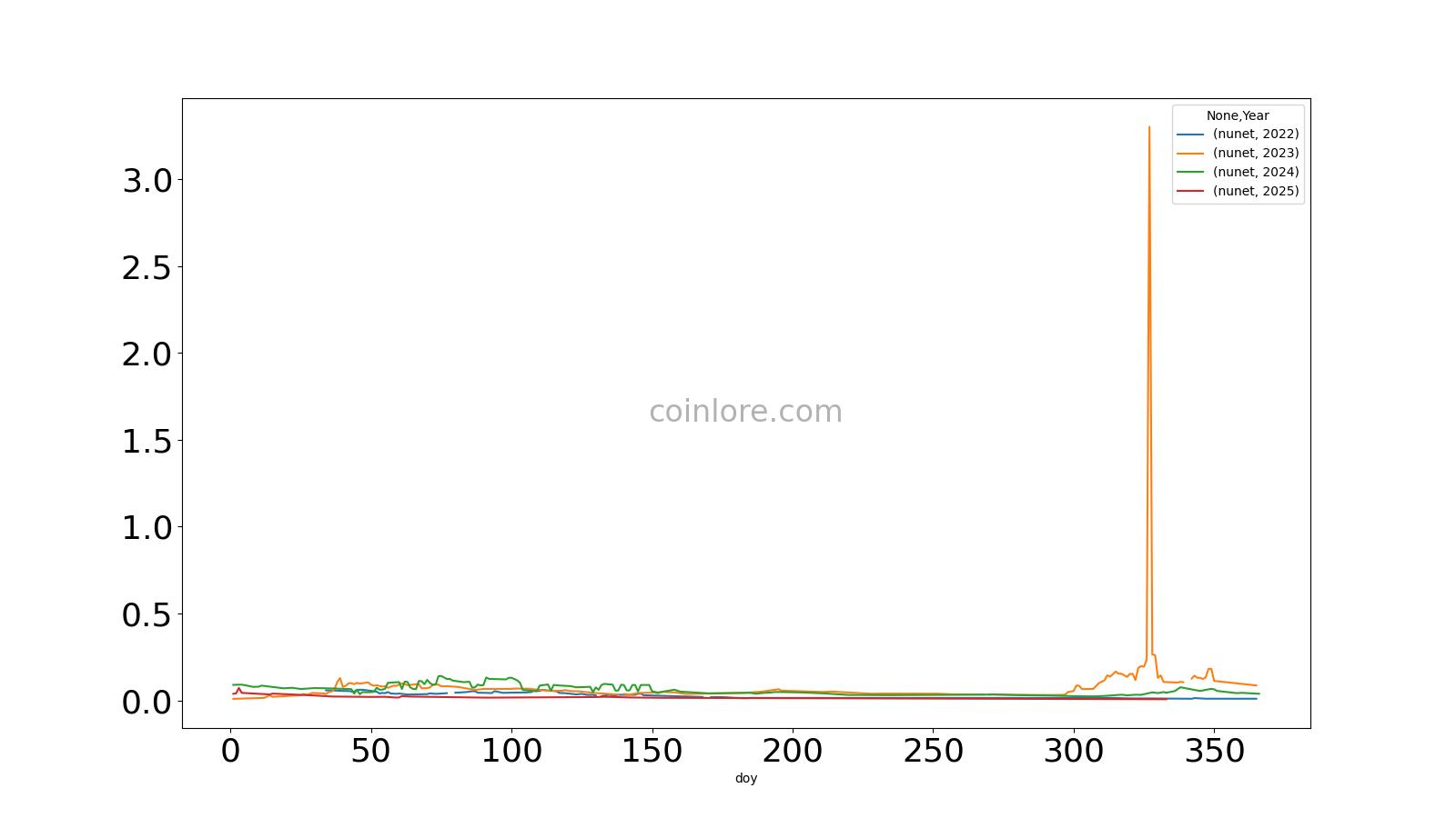 NuNet Historical year over year chart