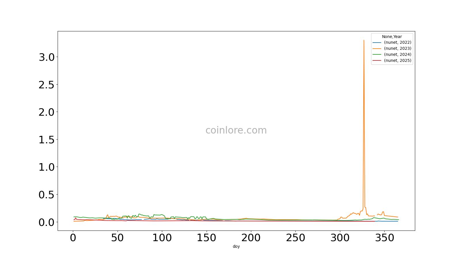 NuNet Historical year over year chart