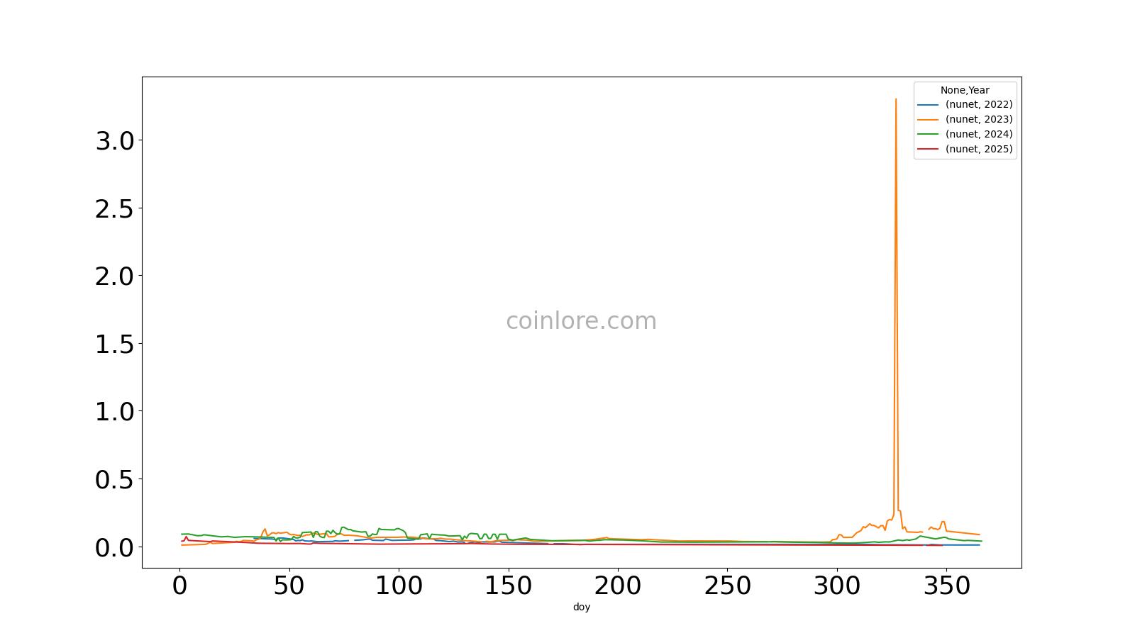 NuNet Historical year over year chart