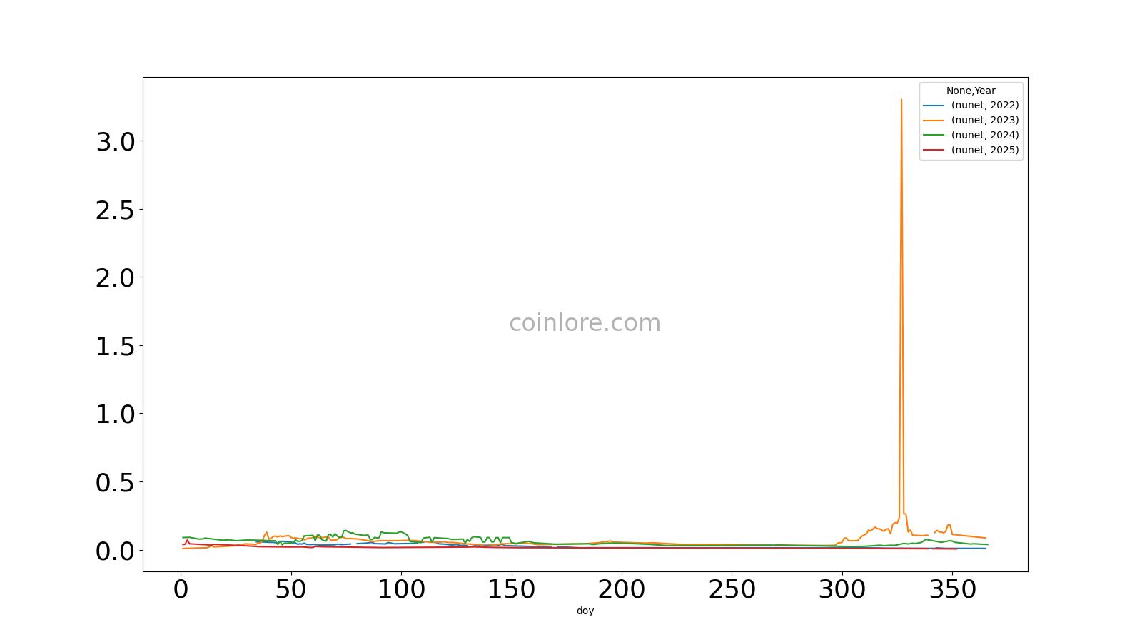Yıl Bazında NuNet Fiyatı