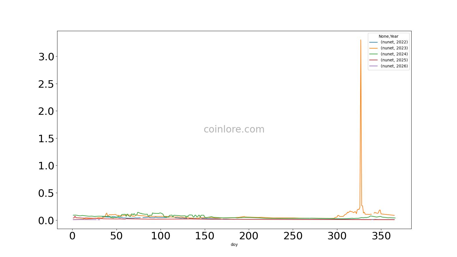 Yıl Bazında NuNet Fiyatı