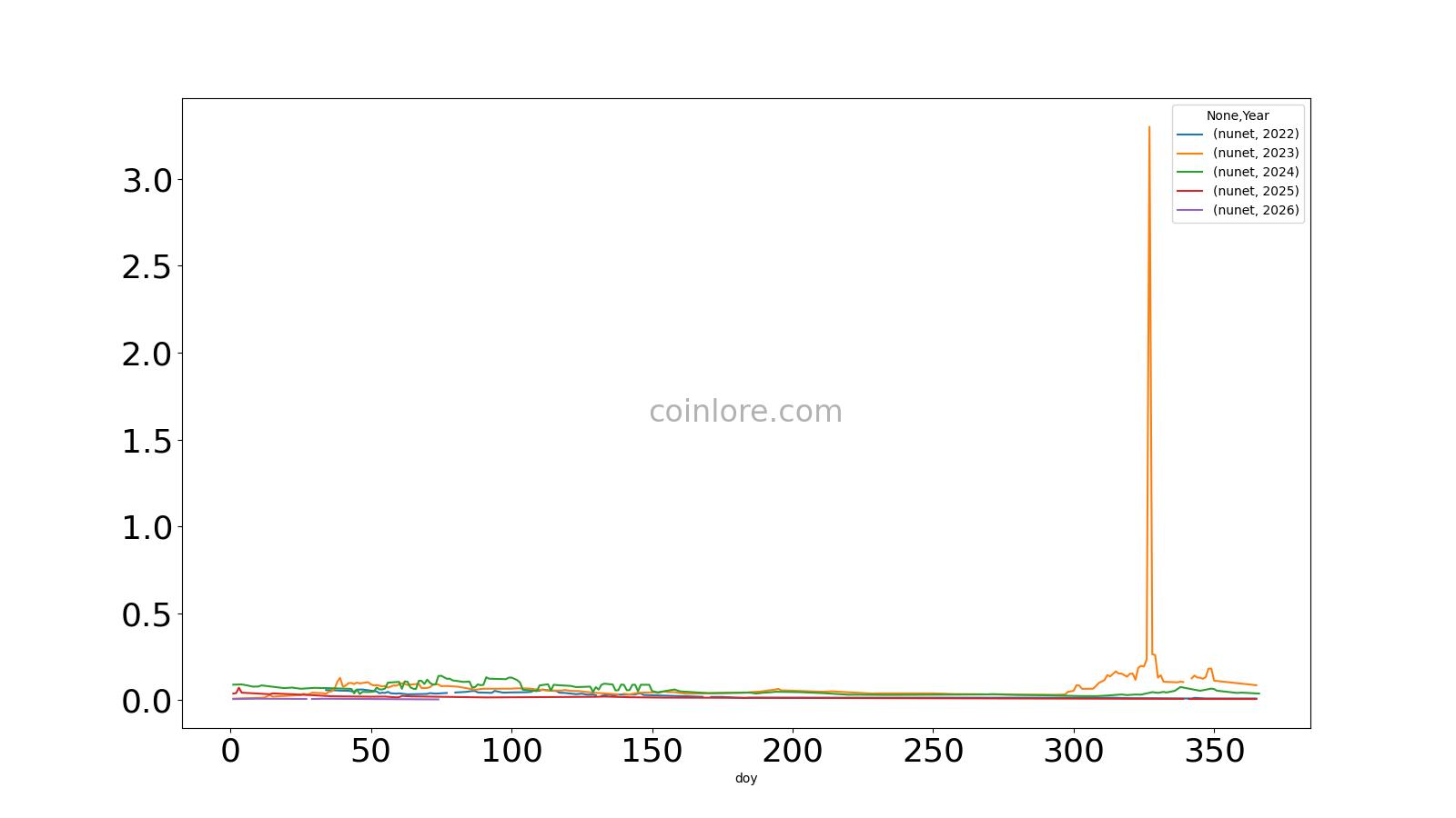 NuNet курс год за годом