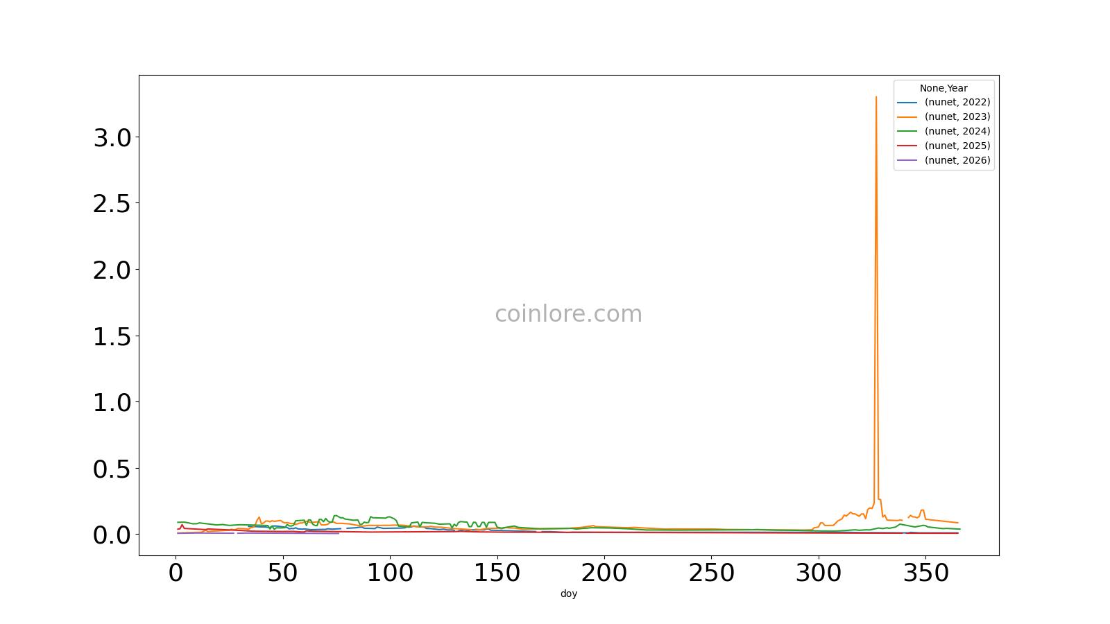 Precio año a año de NuNet