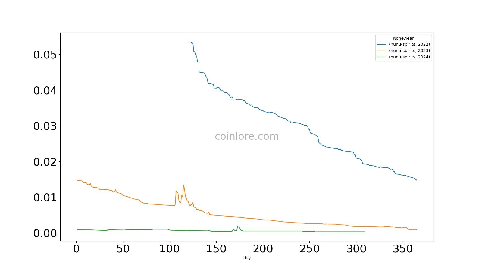 Year Over Year Nunu Spirits Price