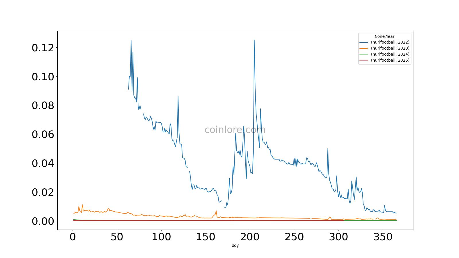 NuriFootBall Historical year over year chart