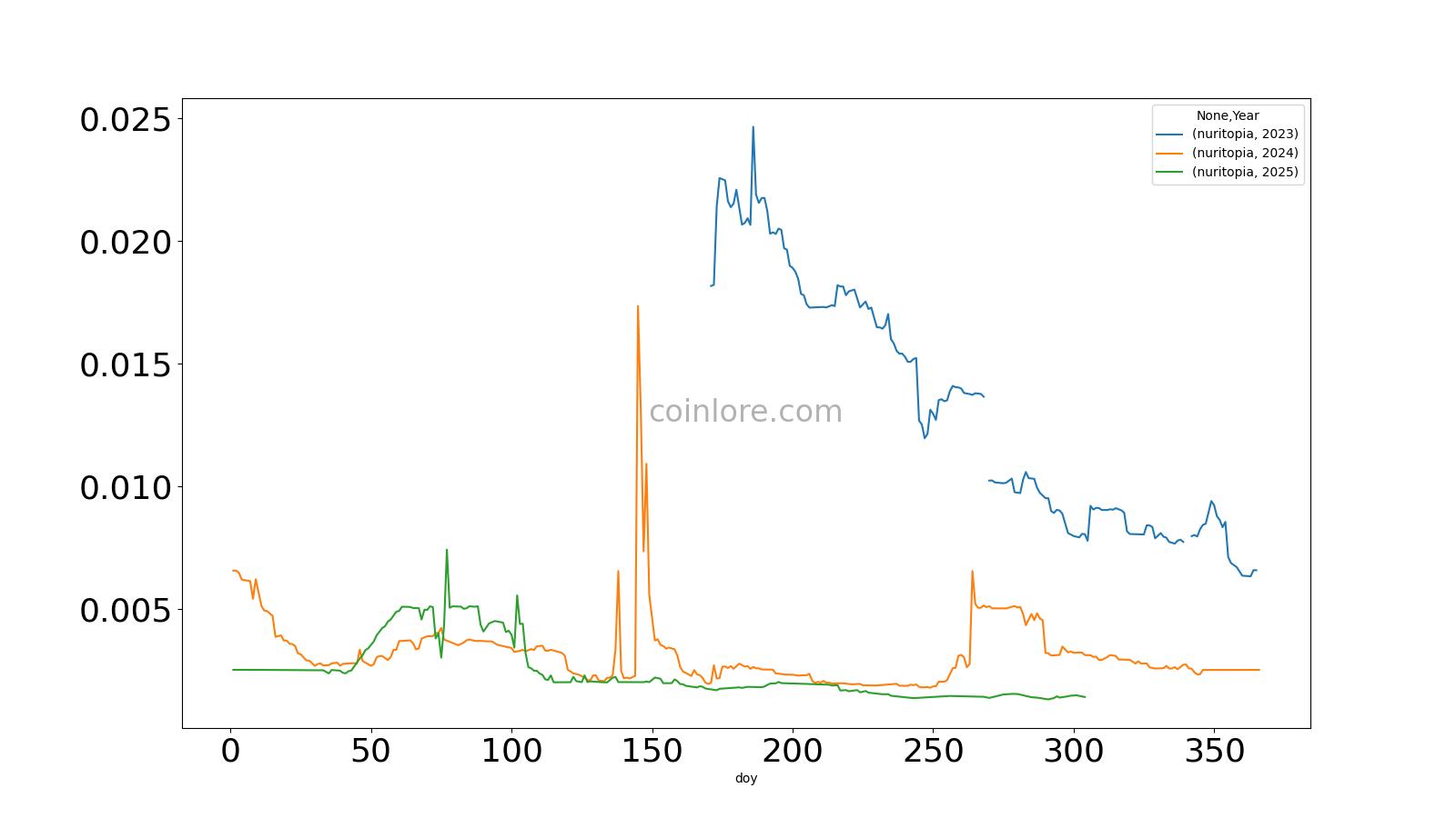 Year Over Year Nuritopia Price