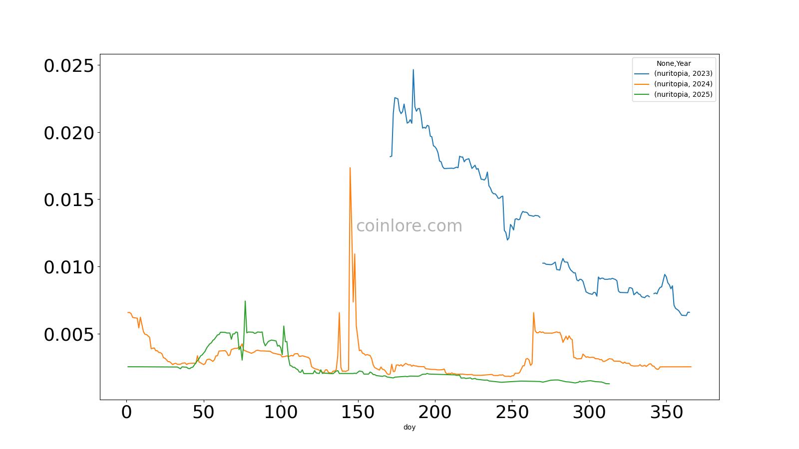 Year Over Year Nuritopia Price