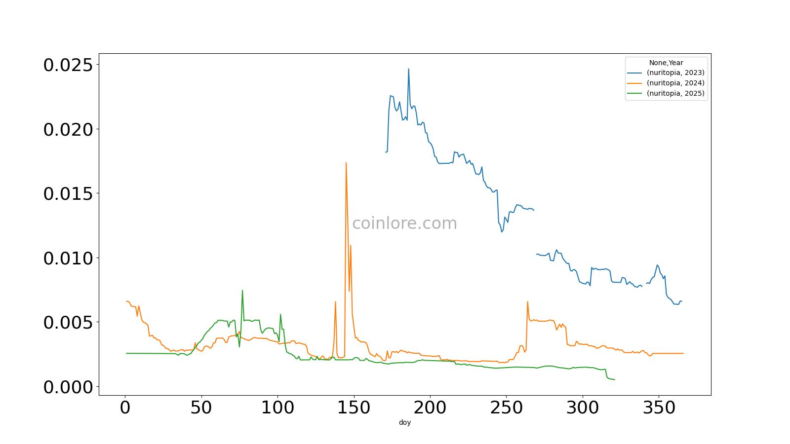 Nuritopia Year over year price
