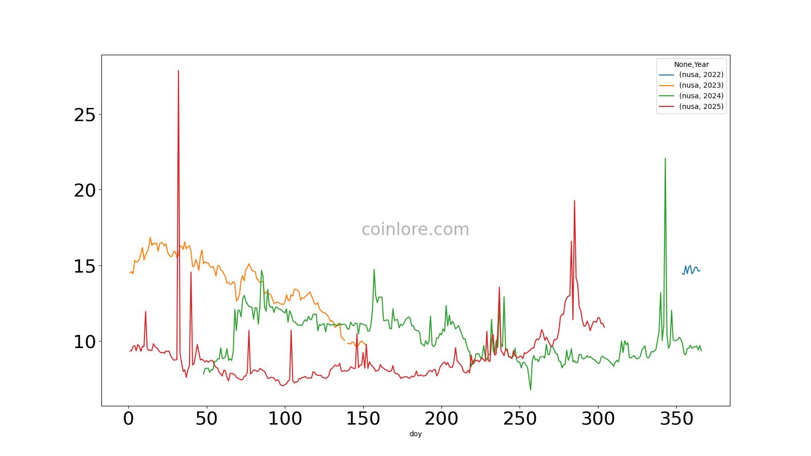 NUSA Historical year over year chart