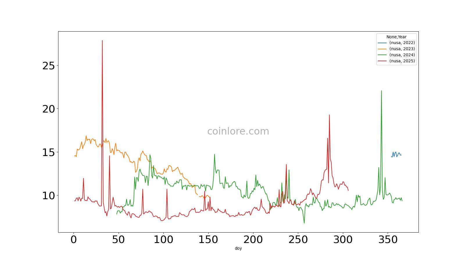 NUSA Historical year over year chart