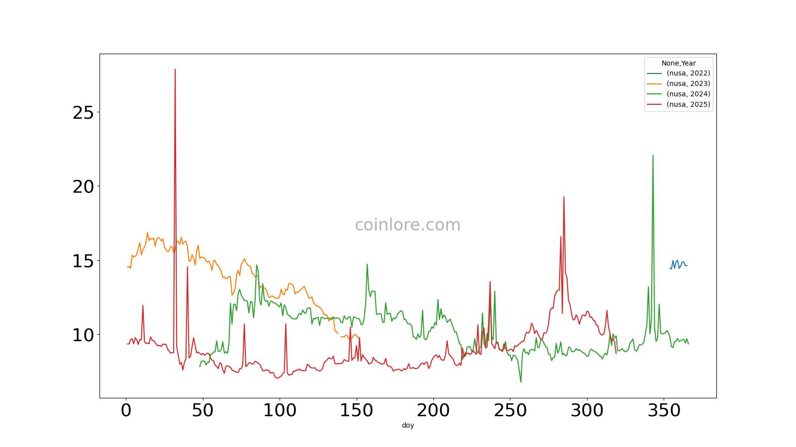 NUSA Historical year over year chart