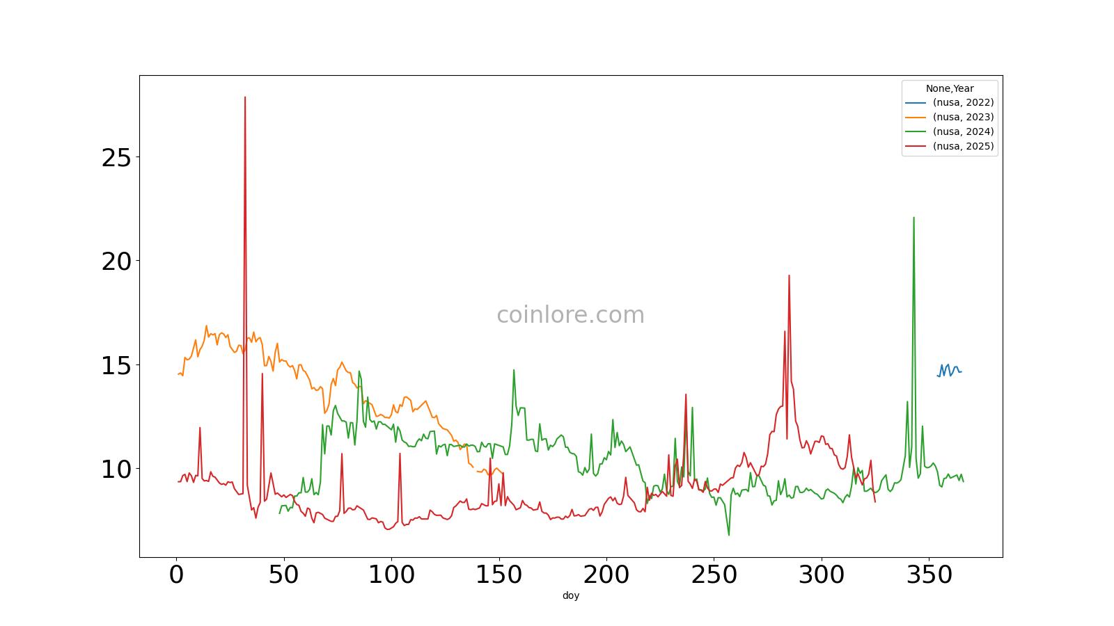 NUSA Historical year over year chart