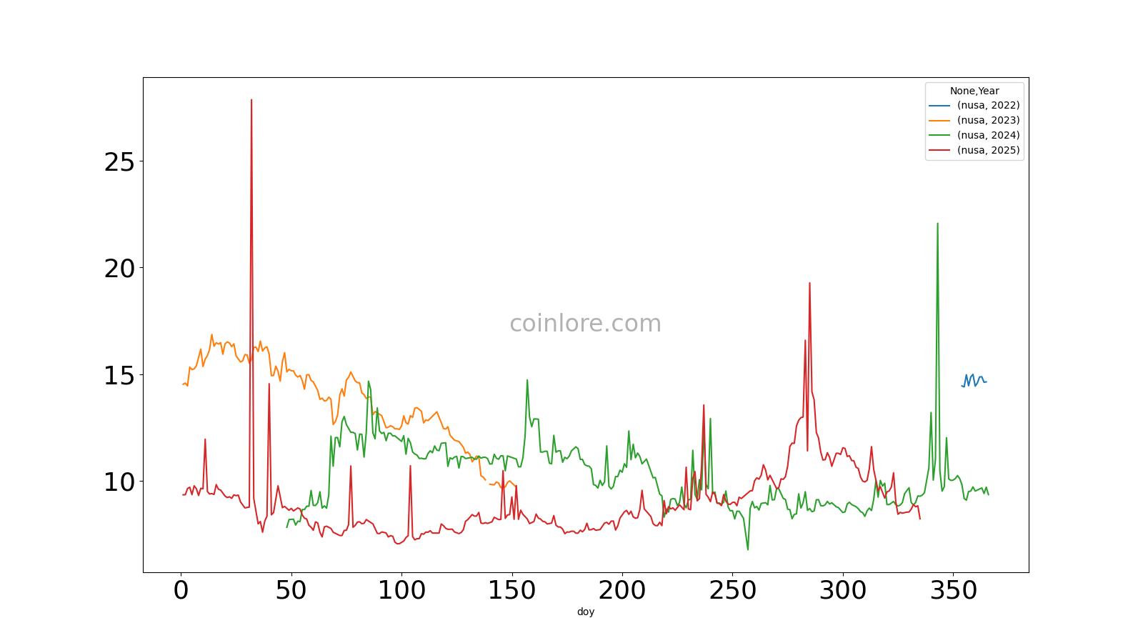 Year Over Year NUSA Price