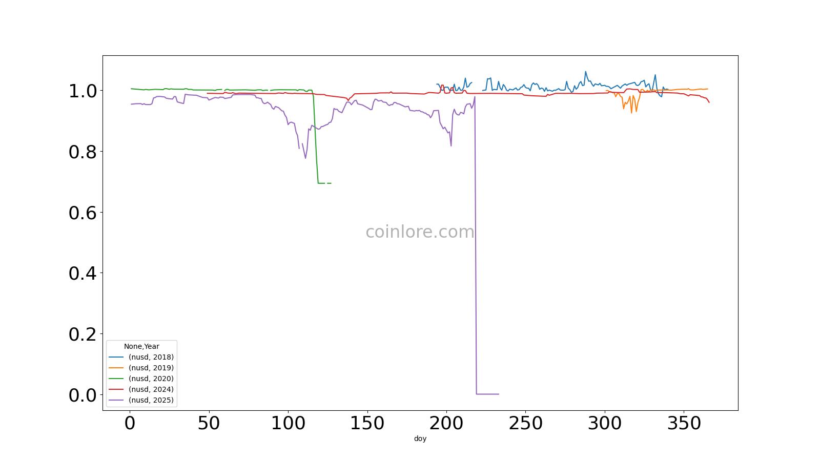 Year Over Year SUSD Price