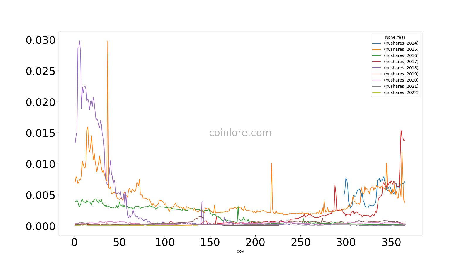 Year Over Year NuShares Price
