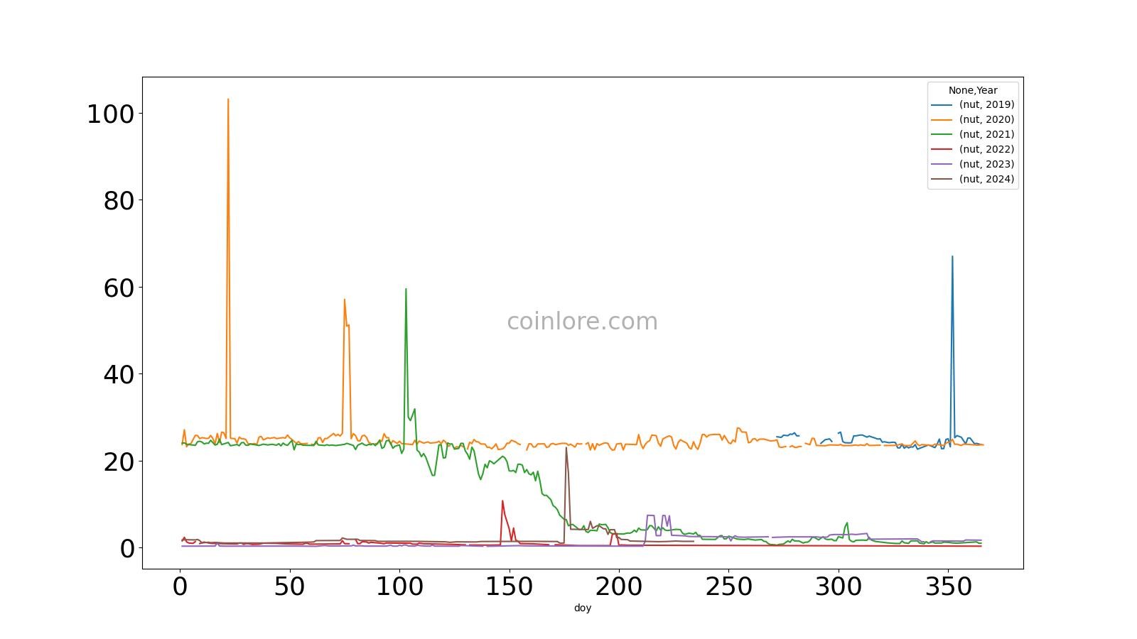 Year Over Year NUT Price