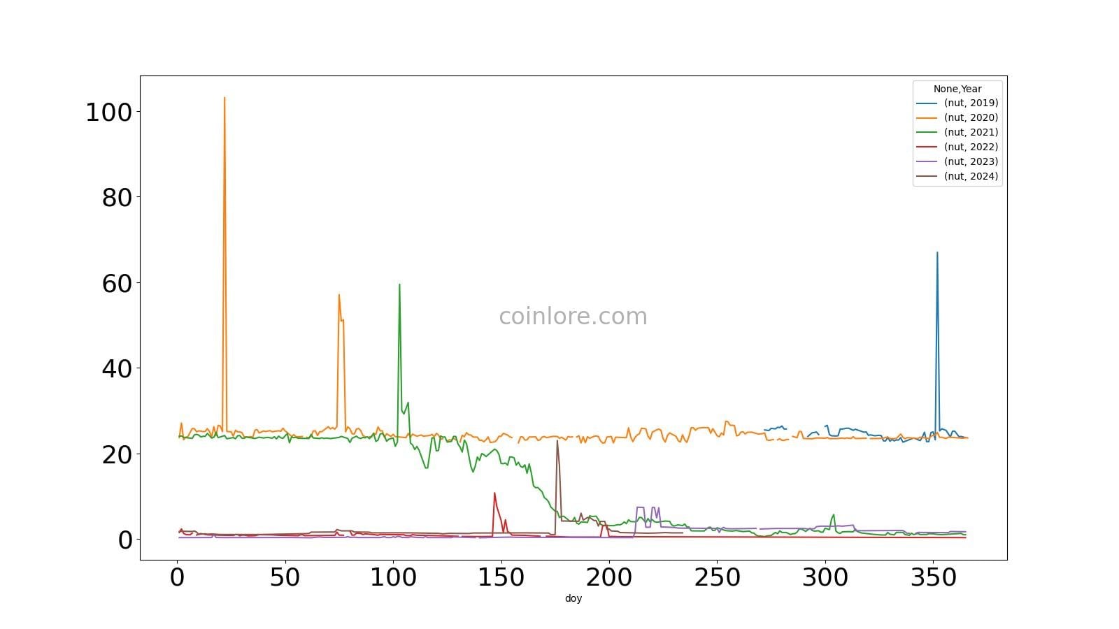 Year Over Year NUT Price