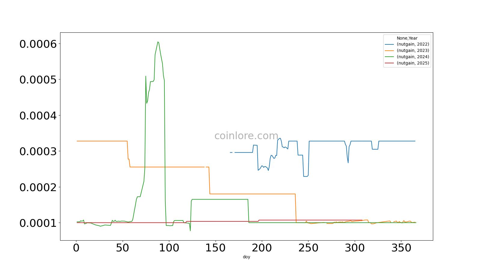NUTGAIN Year over year price