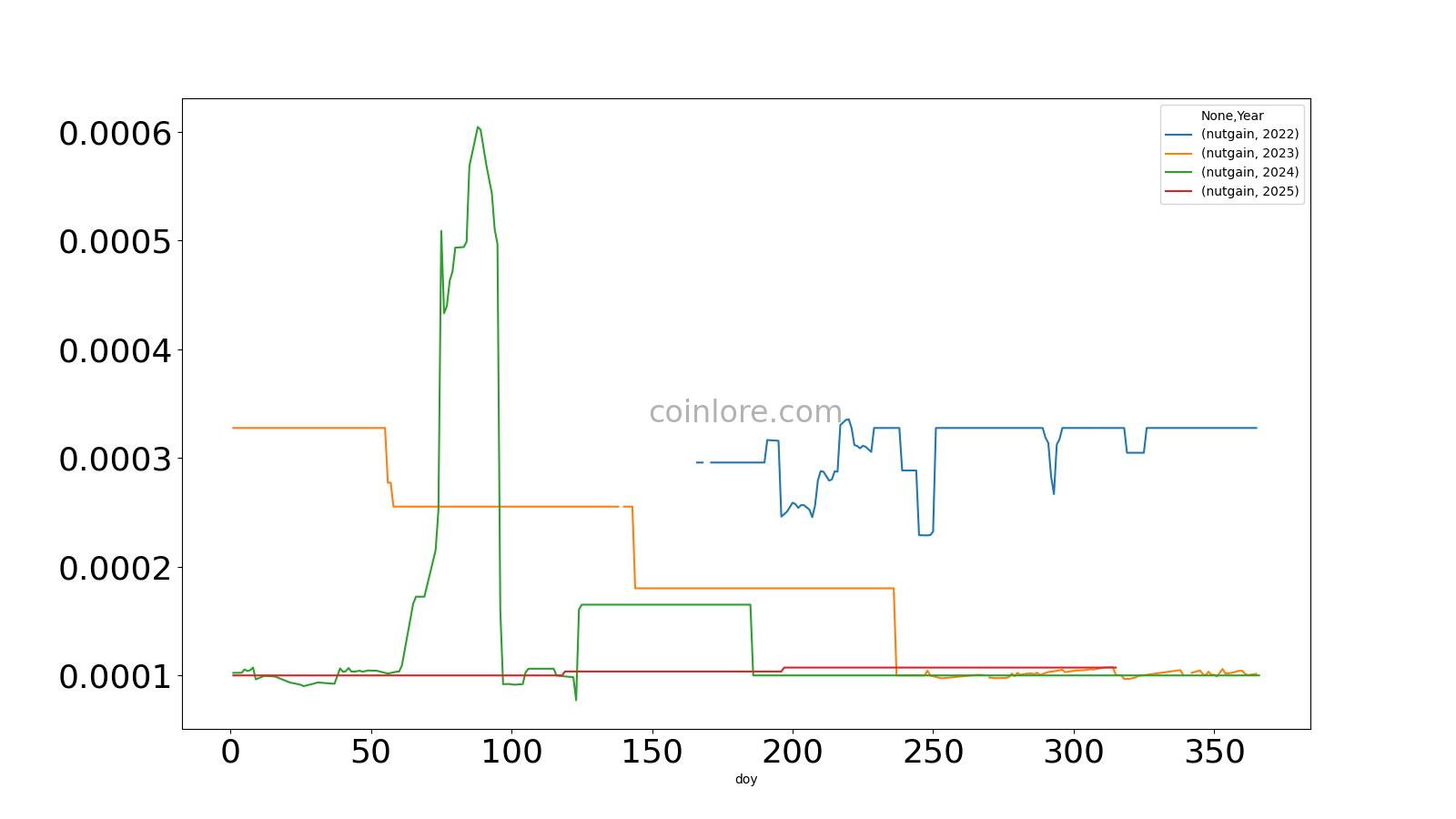 NUTGAIN Year over year price