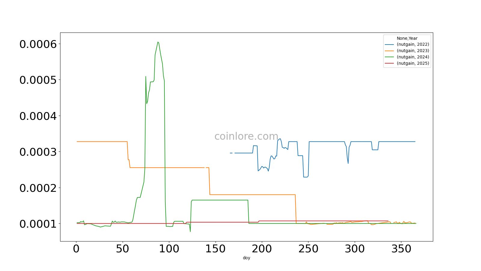 NUTGAIN Year over year price