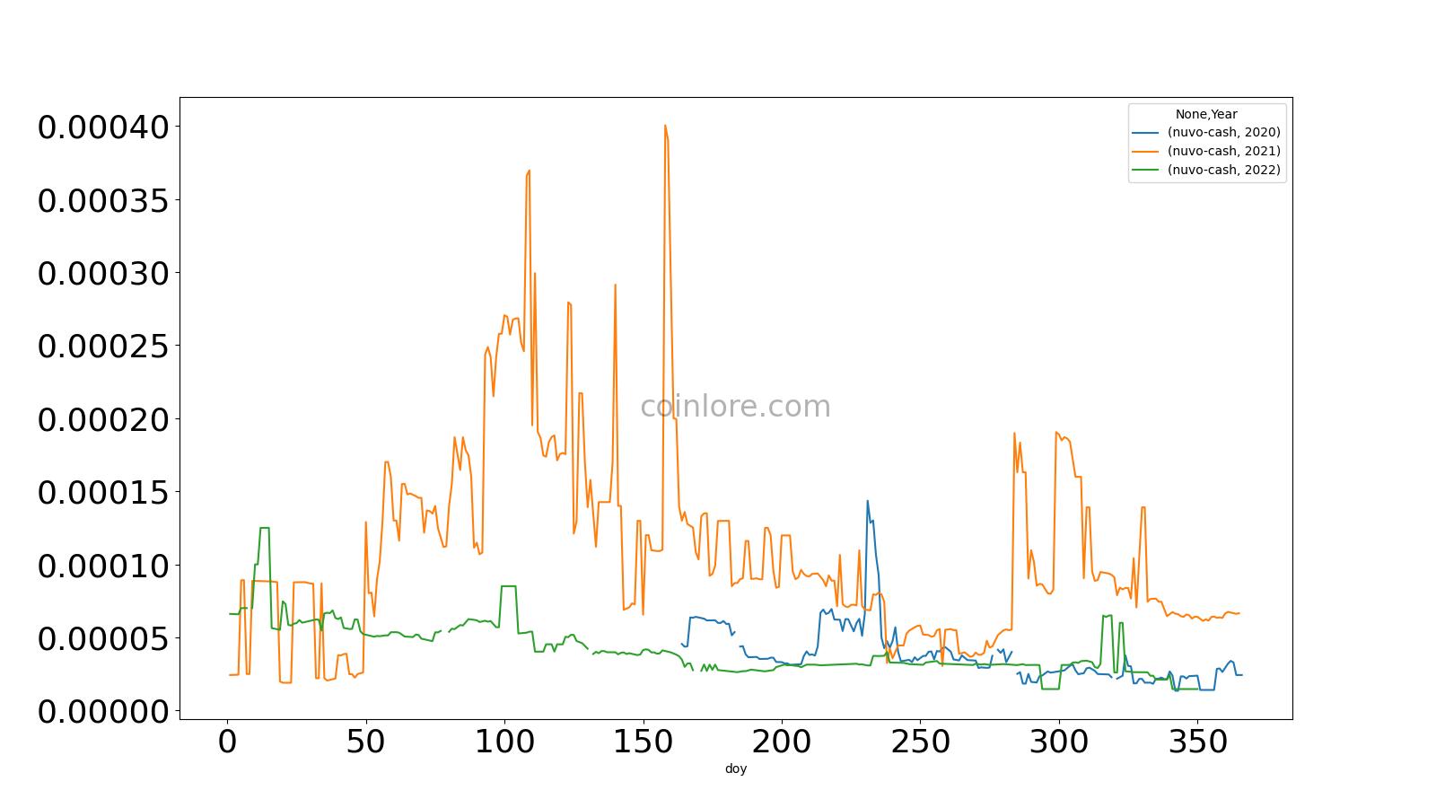 Year Over Year Nuvo Cash Price