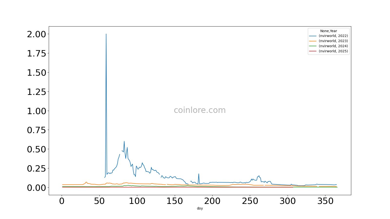 NvirWorld Historical year over year chart
