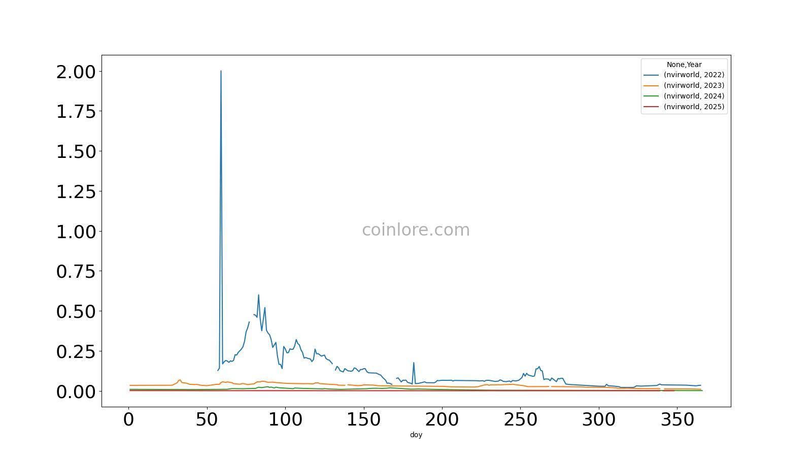 NvirWorld Historical year over year chart