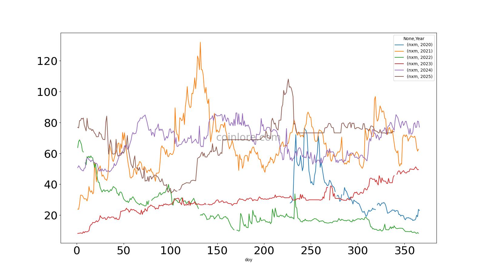 Year Over Year Nexus Mutual Price
