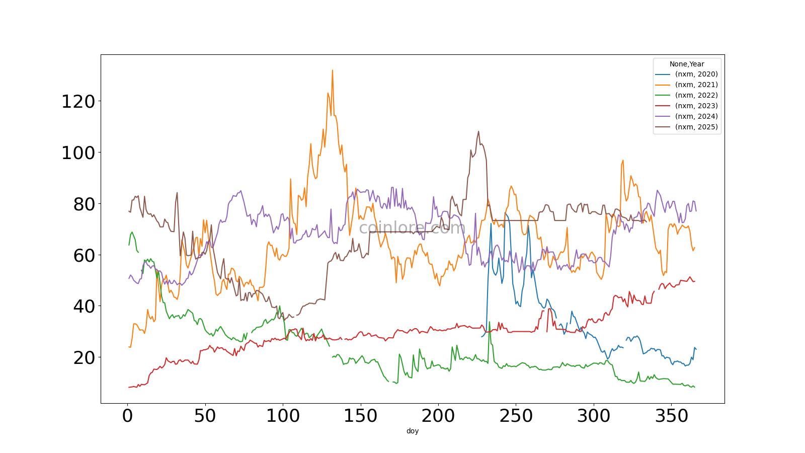 ネクサスミューチュアル Historical year over year chart